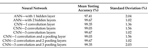 Table 3 From Classification Of Food Additives Using Uv Spectroscopy And One Dimensional