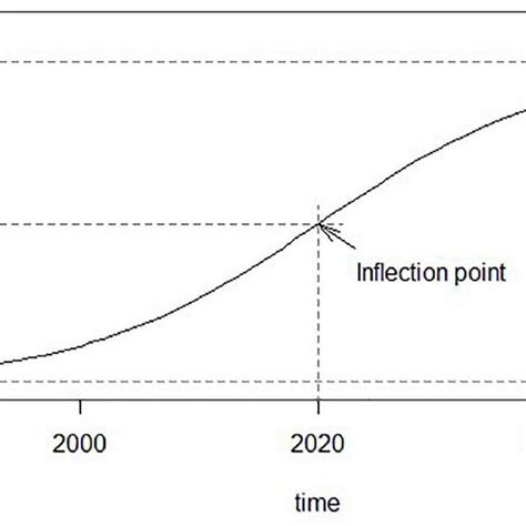 Generalized Sigmoid Function With The Upper And Lower Asymptote And Download Scientific