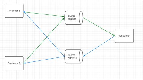Queue How Does Activemq Distribute Messages Among Consumers Stack Overflow