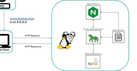 Alx Africa Web Infrastructure Design Album On Imgur