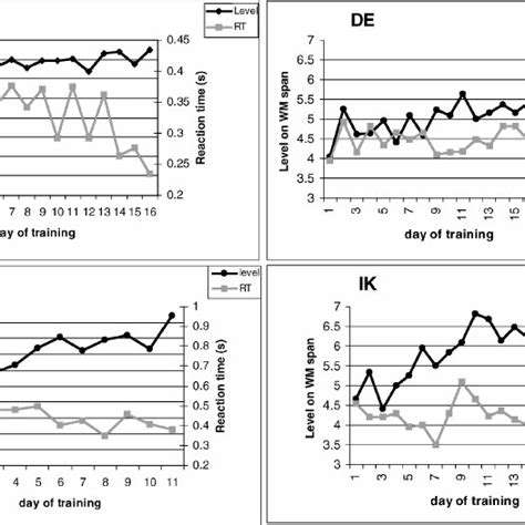 Improvement During Training Of The Visuo Spatial Wm Task In Four Adult Download Scientific
