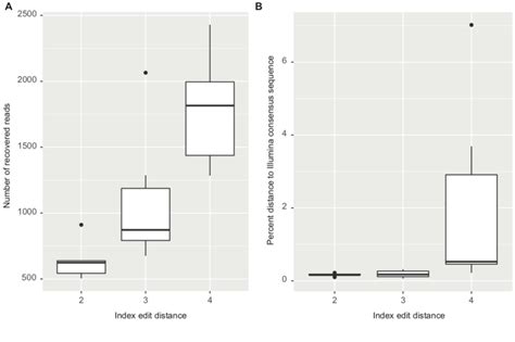 comparison of recovered sequences and consensus accuracy for different