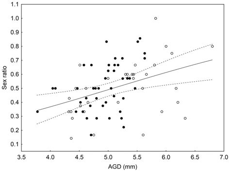 Each Data Point Represents The Agd Of A Female And The Sex Ratio Of Its Download Scientific