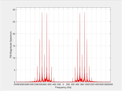 Solved 1 Determine The Bandwidth Of The FM Signal And Chegg Com