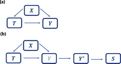 Figure 1 From Causal Inference With Outcome Dependent Sampling And Mismeasured Outcome