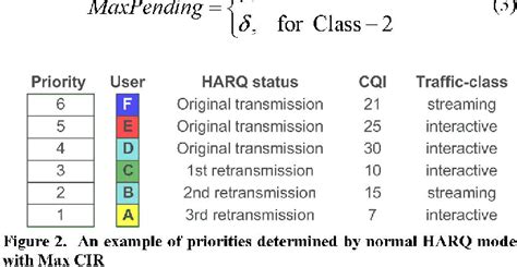 Figure 2 From A New Hybrid Packet Scheduling Algorithm With Qos Provision In Hsdpa Semantic