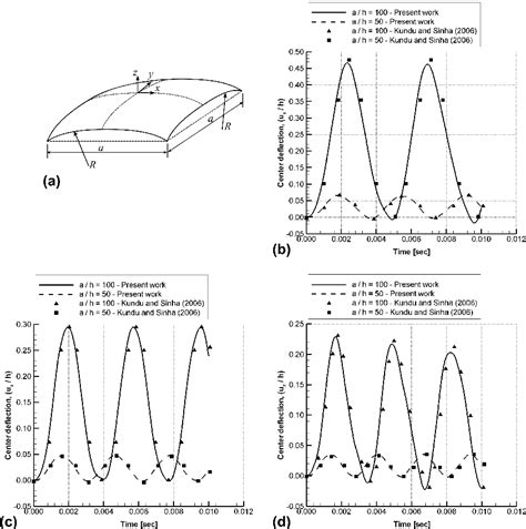 figure 2 from corotational nonlinear dynamic analysis of laminated