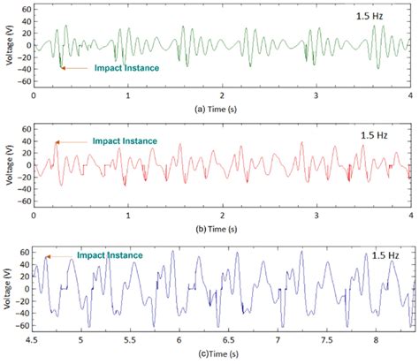 Voltage Output Of A Cbh B Vbh And C Bbbh For Human Running Download Scientific Diagram