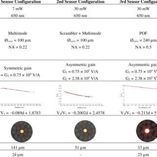 Characteristics Of The Different Configurations Of The TC Sensor Download Table
