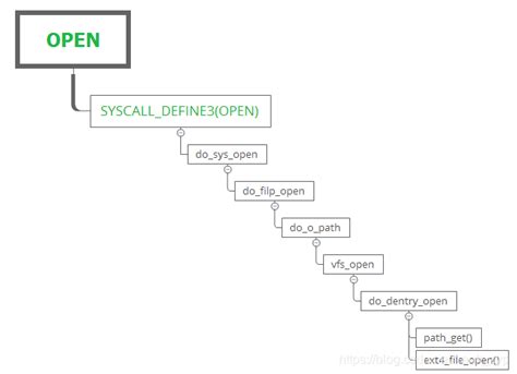 Linux文件系统二 Vfs读写流程 Csdn博客