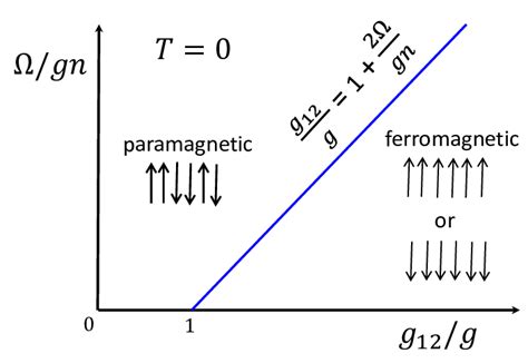 Schematic Of The Phase Diagram Of The Ground State Of A Homogeneous Download Scientific Diagram