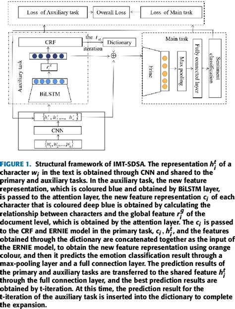 Figure 1 From Sentiment Classification For Chinese Text Based On Interactive Multitask Learning
