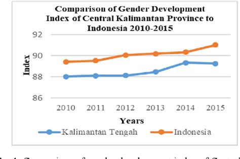 Figure 1 From Temporal Spatial Analysis In Accordance With Gender Development Index On The