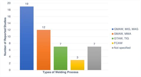 Types Of Welding Process In The Literature Download Scientific Diagram