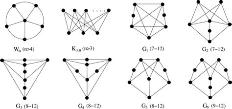 2 Maximal Graphs In G 1 Download Scientific Diagram