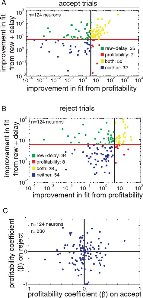 Figure 1 From Neurons In Dorsal Anterior Cingulate Cortex Signal Postdecisional Variables In A