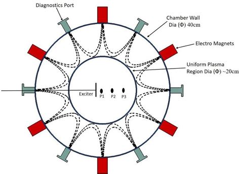Cross Section View Of The Experimental Setup Of The Variable Multi Cusp Download Scientific