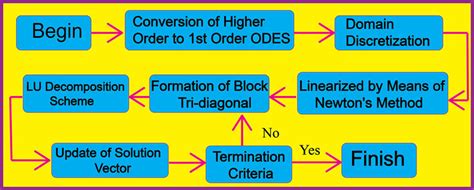 flow chart of keller box scheme download scientific diagram