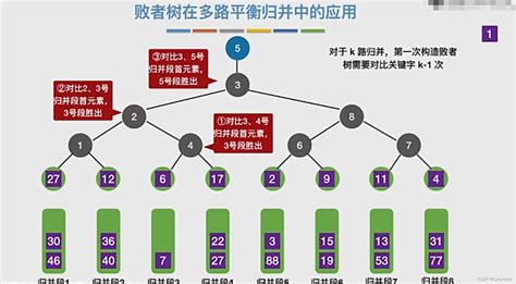 数据结构 外部排序 多路归并排序、败者树、置换选择排序、最佳归并树外部归并排序 Csdn博客