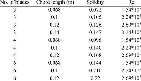 Solidity As A Design Variable Download Table