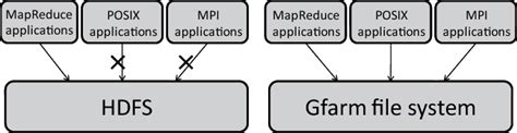 Hdfs Supports Only Mapreduce Applications While Gfarm Supports Download Scientific Diagram