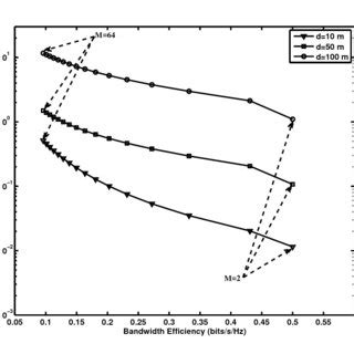 Total Energy Consumption Of Transmitting N Bit Versus Bandwidth Download Scientific Diagram