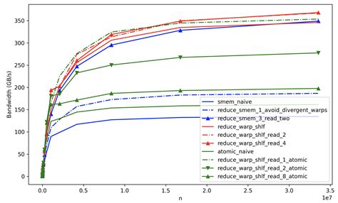 Superjomns Blog Reduce Kernel In Cuda
