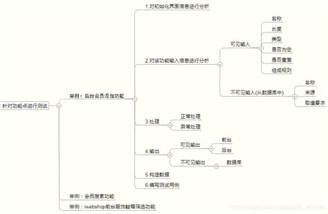 测试项目第三步 测试用例 iwebshop前台测试用例编写 csdn博客
