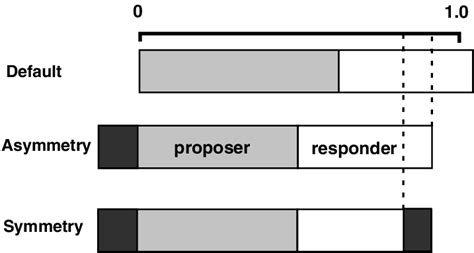 Examples Of Symmetric And Asymmetric Generosity Implementation In The