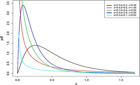 Pdf Of The Toppleone Lomax Distribution Download Scientific Diagram