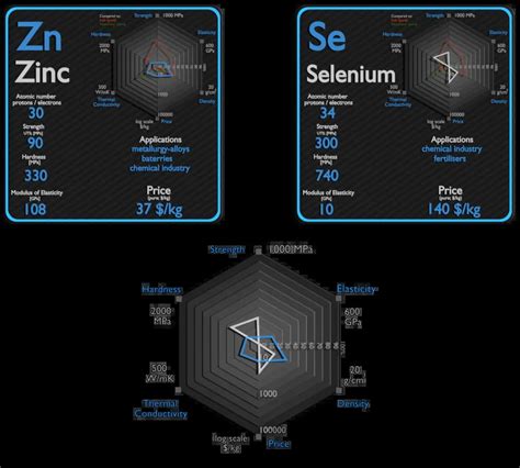 Zinc and Selenium - Comparison - Properties - Material Properties