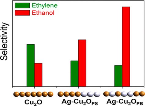 Importance Of Agcu Biphasic Boundaries For Selective Electrochemical Reduction Of Co2 To