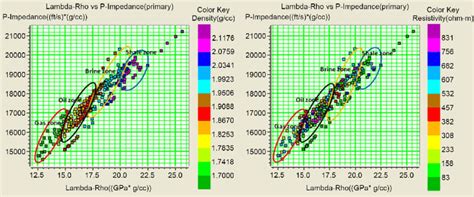 i p vs λρ cross plot color coded with density and resistivity