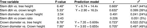 Regression Prediction Model Pearsons Correlations Coefficient R Download Table