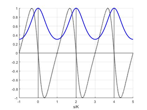 Graph Of Function Dn Solid Line And Its Normalized Derivative Dotted