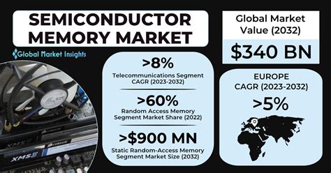 Semiconductor Memory Market To Hit 340 Billion By 2032