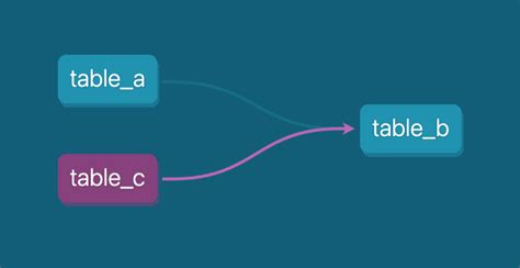 what is dbt a hands on introduction for data engineers datacamp