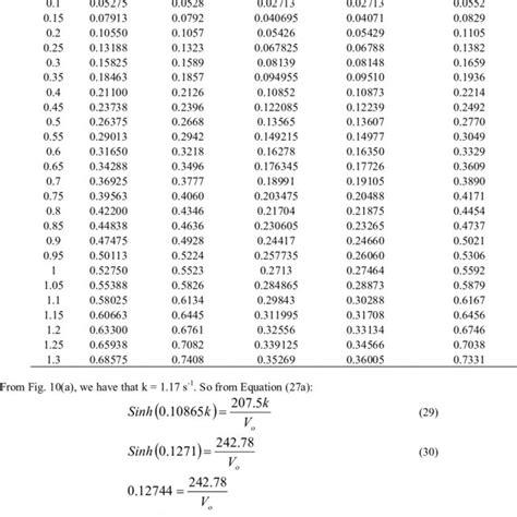 A Analytical Solution For Equation 28 A Download Table