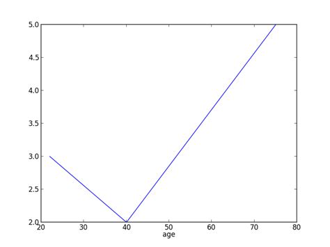 Python 2 7 Pandas Simple X Y Plot Stack Overflow