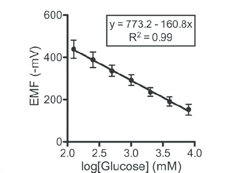Calibration Curve Showing The Electrochemical Potential Difference