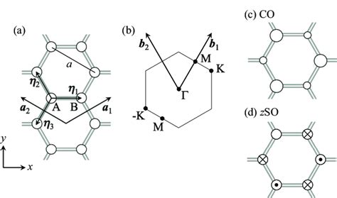 A Schematic Illustration Of The Honeycomb Lattice With The