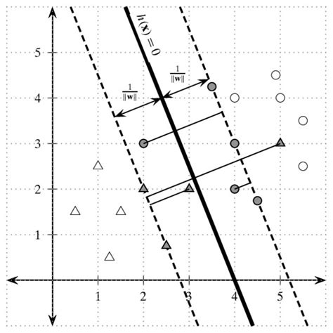 3 Soft Margin Hyperplane The Shaded Points Are The Support Vectors Download Scientific