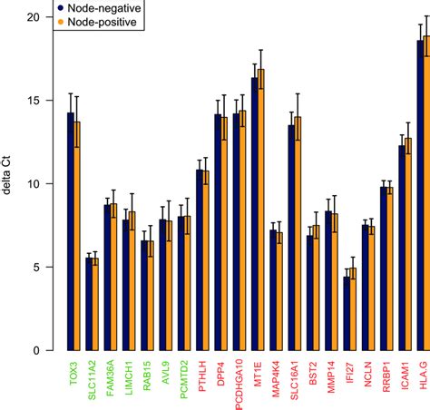risk score calculation a barplot is showing the mean Δct values per