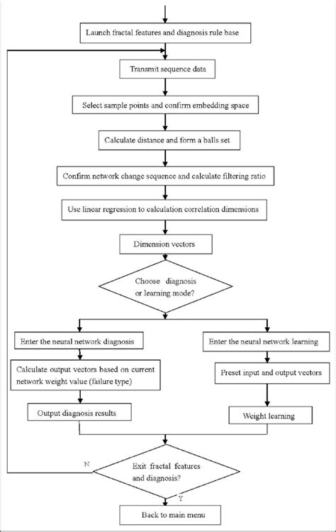 Fractal Features And Diagnosis Module Structure Chart Download