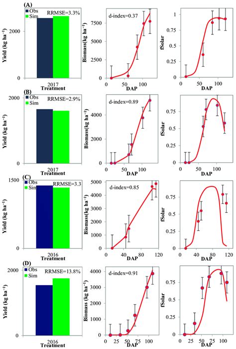 Calibration Of Simulated Sim And Observed Obs Yield Biomass And Download Scientific