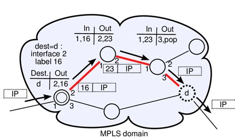7 Classification Into Fecs And Label Switching In Mpls Te Networks Download Scientific Diagram