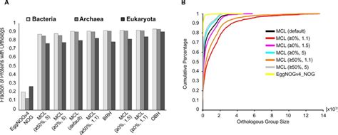 Differences In Orthology Prediction Methods A Percentage Of Proteins