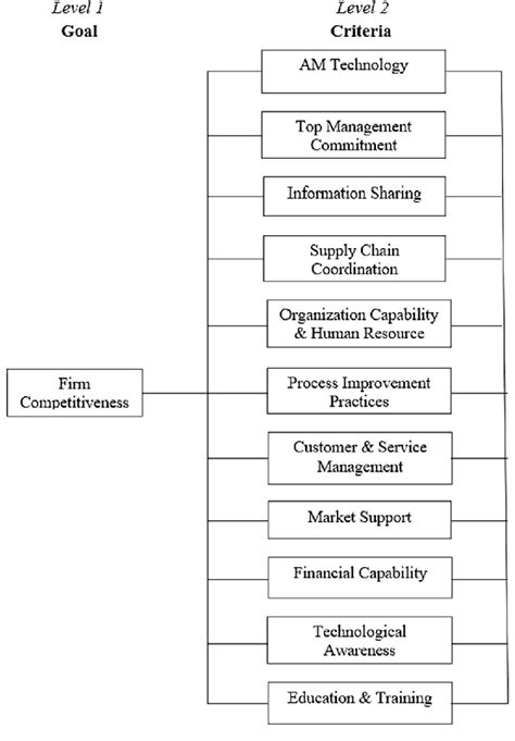 ahp hierarchy structure download scientific diagram