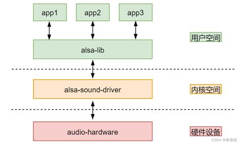 Linux之音视频入门怎么在ubuntu中安装madplay Csdn博客