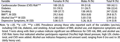 Sex Differences Of Key Variables Download Scientific Diagram